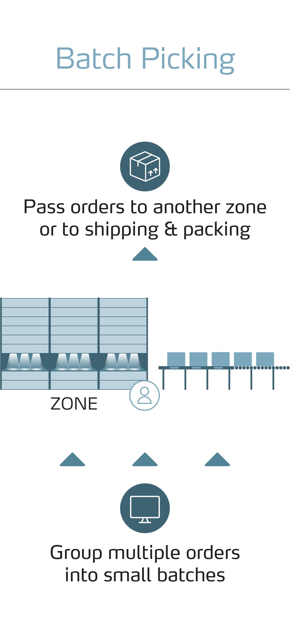 How to Implement Batch Picking in Your Warehouse