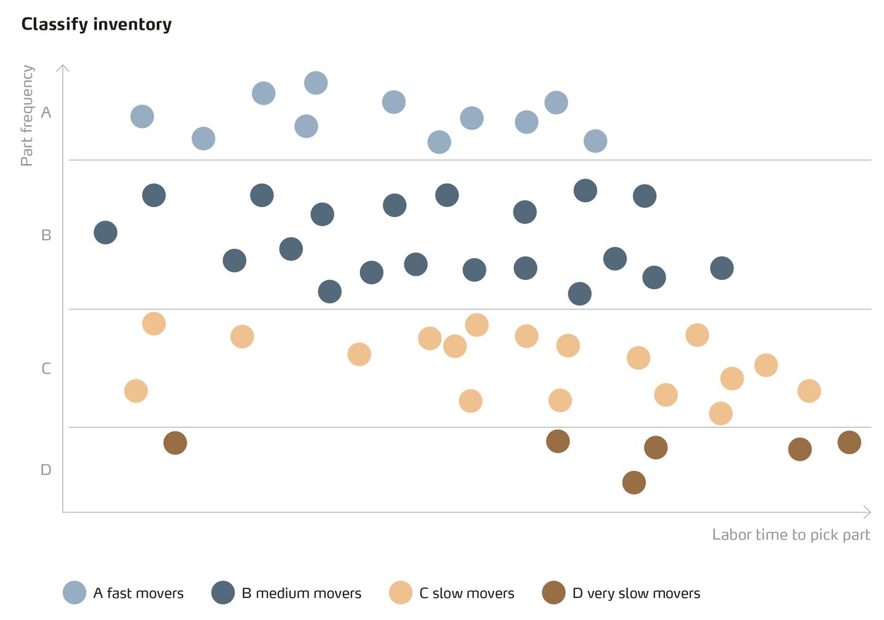 SKU Management Best Practices: SKU Profiling by Velocity