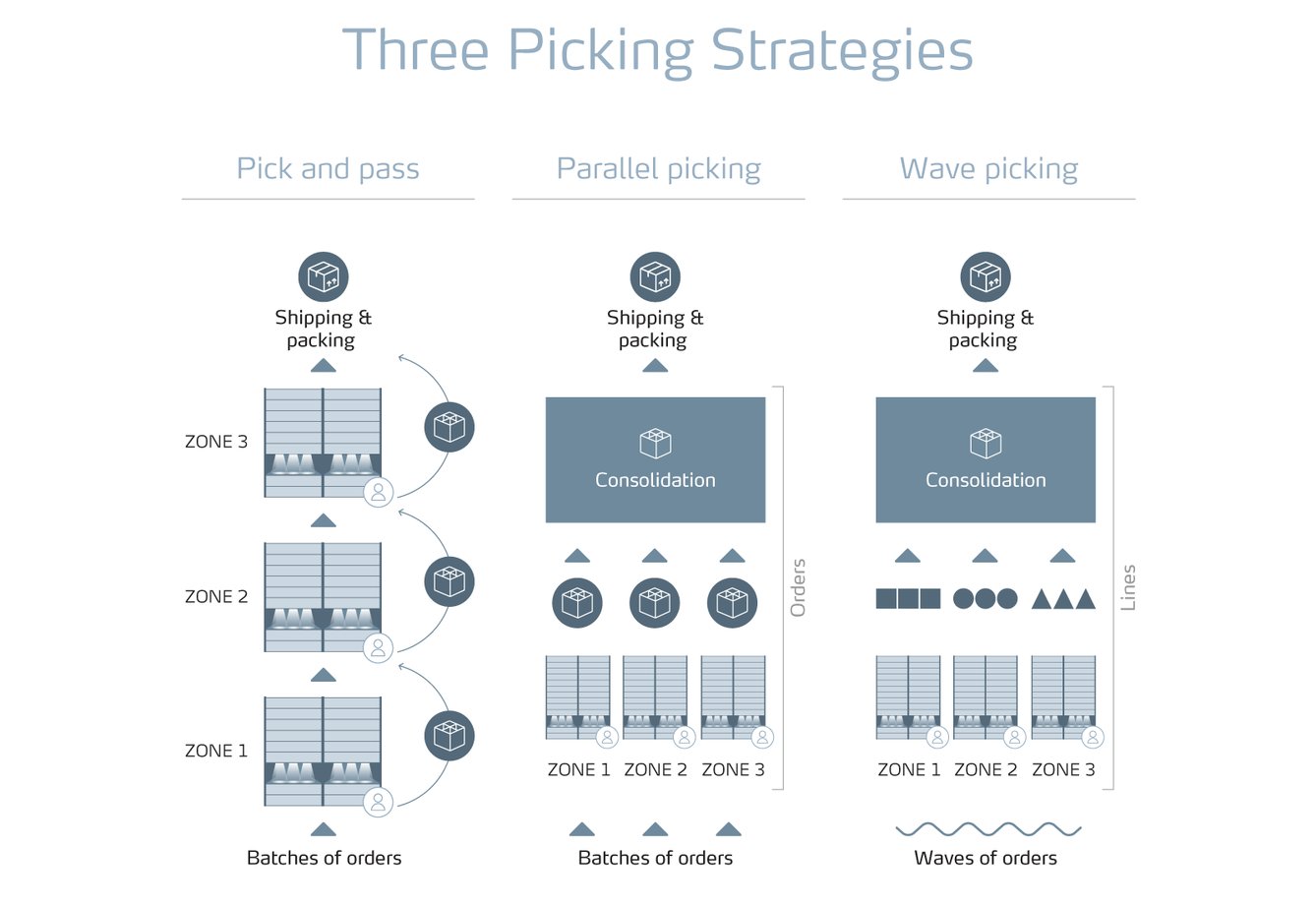 3 Warehouse Order Picking Strategies to Maximize Throughput and Accuracy