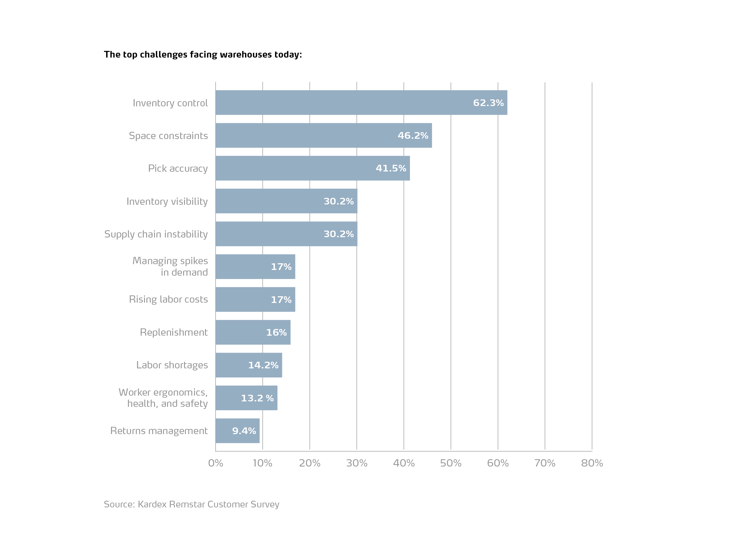The Top 12 Warehouse Challenges: A Study of 100+ Warehouse Leaders